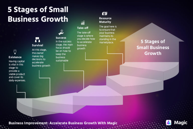 Business Improvement: Accelerate Business Growth With Magic